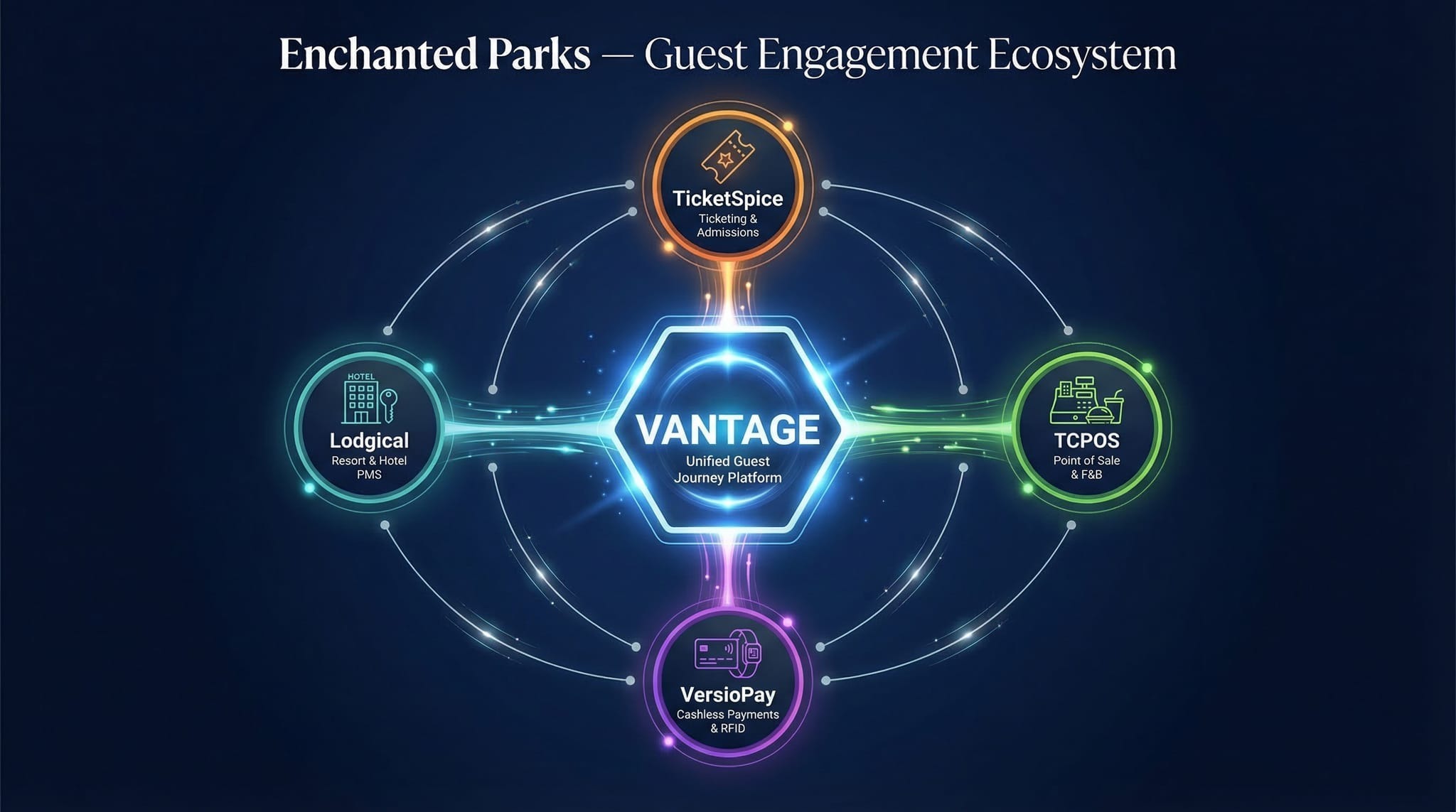 Enchanted Parks Vantage platform 2026